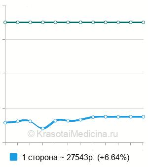 Иссечение фуникулоцеле — цены от 7000 руб. в Москве, 26 адресов