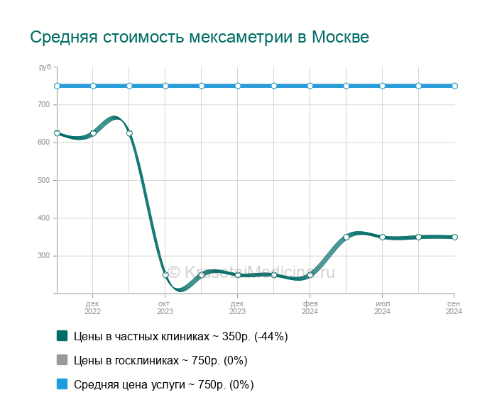 Мексаметрия — цены от 350 руб. в Москве, 19 адресов