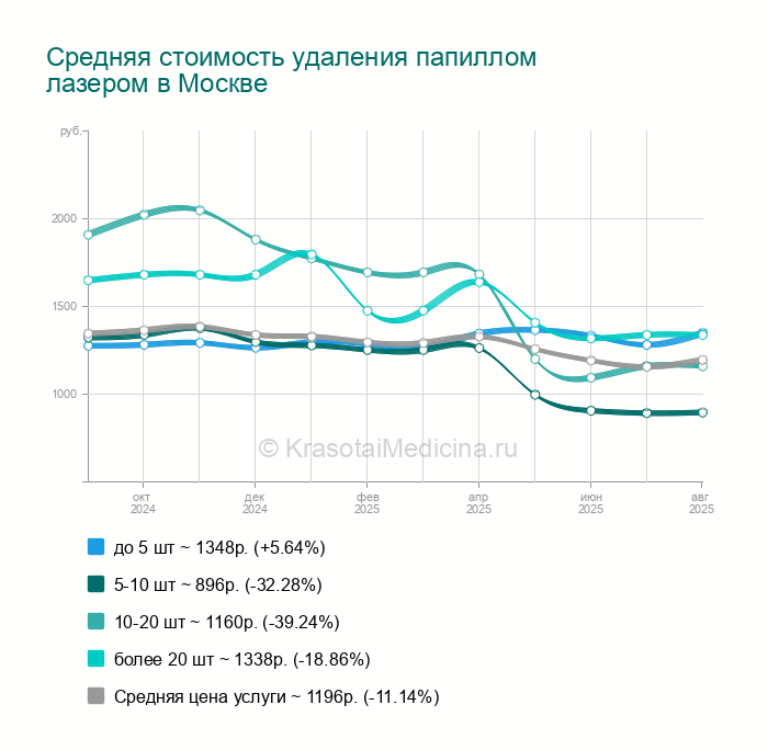 Удаление папиллом лазером — цены от 100 руб. в Москве, 222 адреса