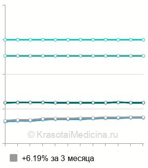 Плацентарная терапия Curasen — цены от 2500 руб. в Москве, 384 адреса