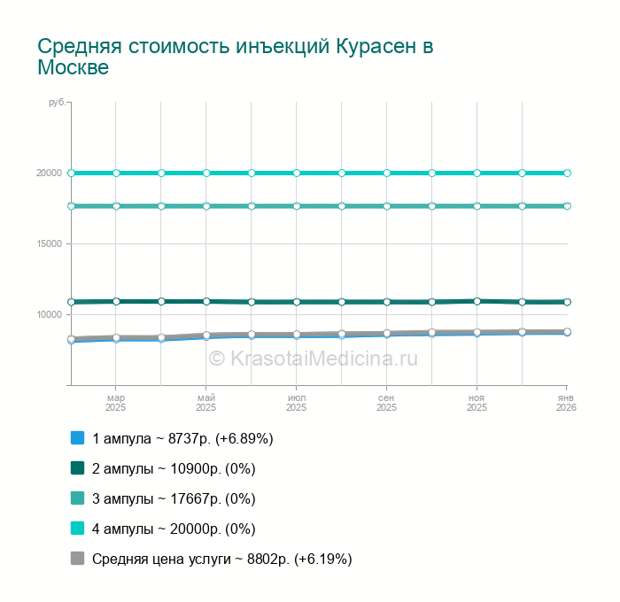 Плацентарная терапия Curasen — цены от 2500 руб. в Москве, 384 адреса