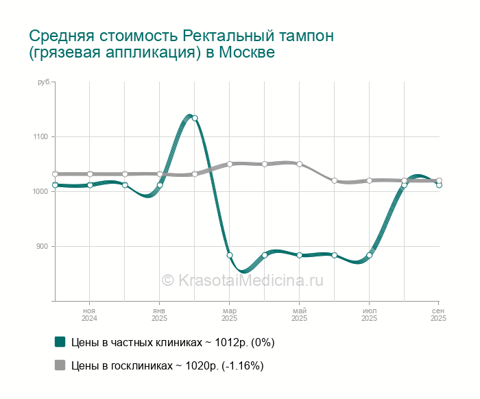 Ректальный тампон (грязевая аппликация) — цены от 300 руб. в Москве, 35 ...