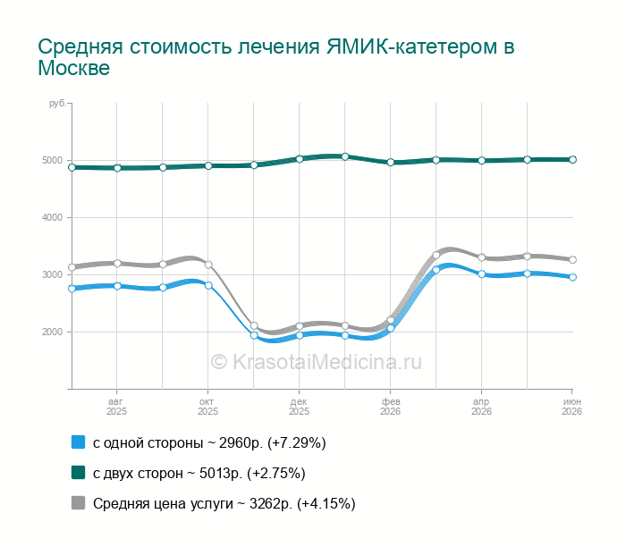 Процедура лечения ЯМИК-катетером в Преображенском, 56 адресов