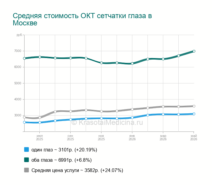 ОКТ сетчатки глаза, один глаз